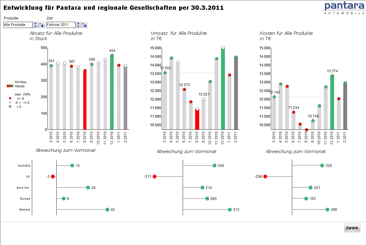 Cubeware Dashboard KPI | ATVISIO