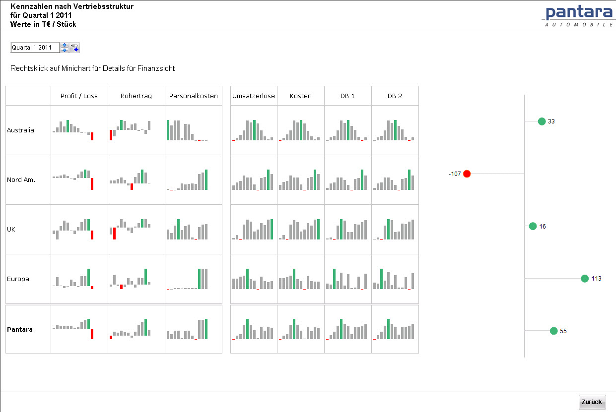 Cubeware Dashboard Minicharts | ATVISIO