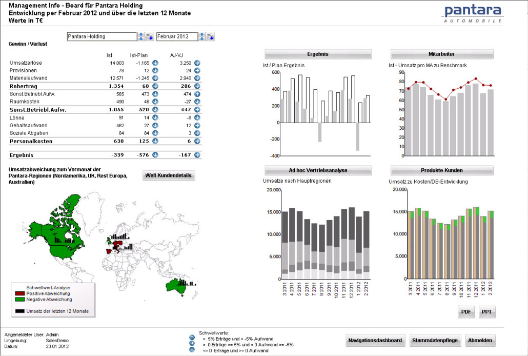 Cubeware Management Dashboard | ATVISIO